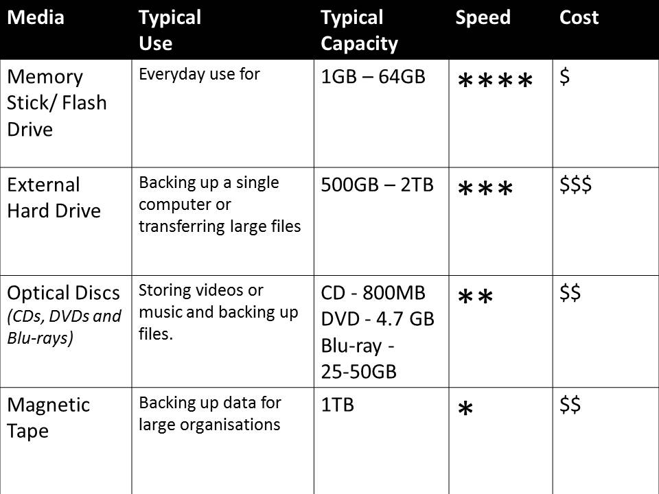 Secondary Storage | MrDoranComputing.com