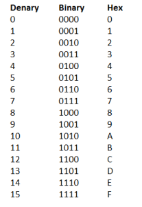 Hexadecimal | MrDoranComputing.com
